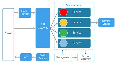 Microservices Design Guide 👨‍🏫 Everyone Has Heard About Microservices… By Thilina Ashen
