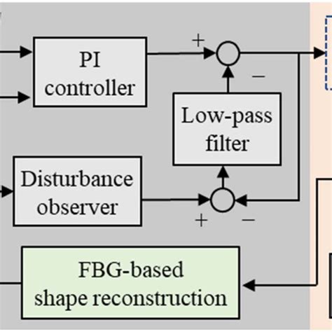 Control Schematic Applied To The Tendon Driven Robot Segment Fiber Download Scientific Diagram