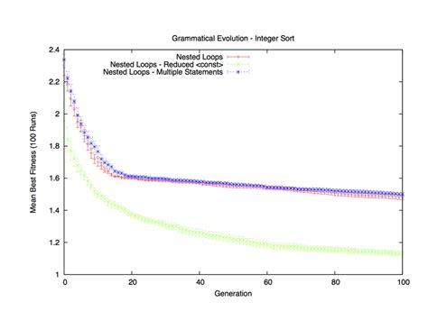 Mean Best Fitness Plots With Standard Deviations Of The Sequential