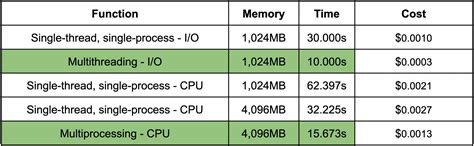 Aws Lambda Concurrency Process Options Code Samples And Examples