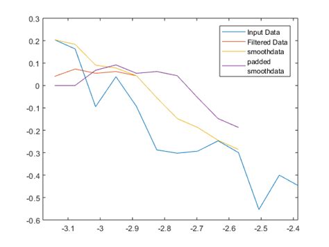 Smooth Matlab三维matlab过滤器与smoothdata科技美学的博客 Csdn博客