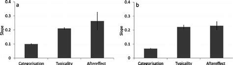 Slope Values For A Aggregate And B Individual Categorization Download Scientific Diagram
