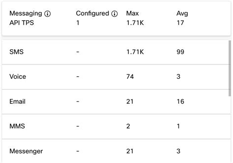 Throughput Utilization