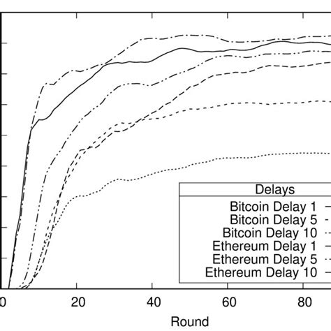 Blockchain Throughput During A Computation Download Scientific Diagram