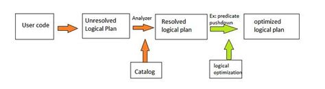 Jagan Reddy On Linkedin Spark Sparksql Pyspark