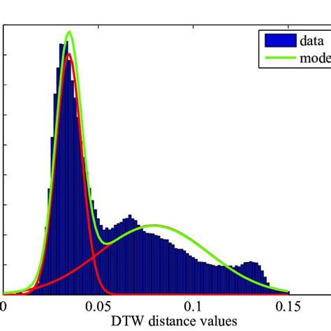 Histogram Over Dtw Similarity Scores And A Mixture Of Two Gaussian Download Scientific Diagram