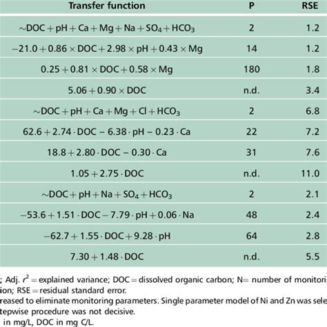 Transfer Functions With Decreasing Number Of Monitoring Parameters