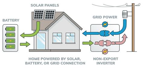 Non Export Or Zero Export Solar Systems New Day Solar