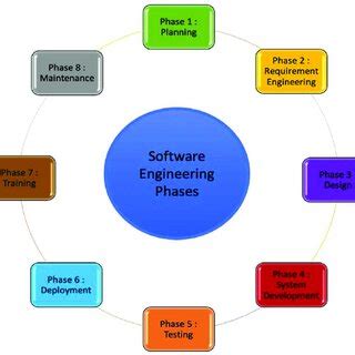 Software Engineering Phases Download Scientific Diagram