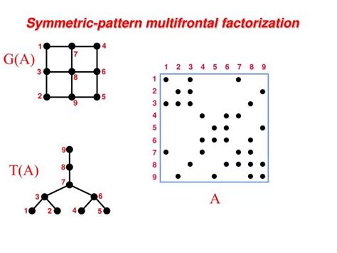 PPT Symmetric Pattern Multifrontal Factorization PowerPoint Presentation ID