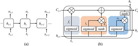 The Basic Structure Of A A Unit Of A Recurrent Neural Network Rnn