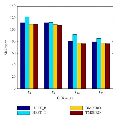 Average Makespan For Gaussian Elimination Download Scientific Diagram