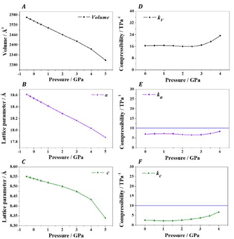 Computed Unit Cell Volume A And Lattice Parameters í µí± í µ í µí±