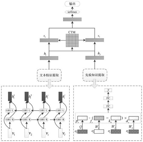 Teaching Evaluation Sentiment Analysis Method Fusing Cognitive