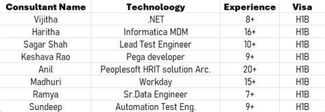 Pramod Jakka On Linkedin Email Javadeveloper Dotnetdeveloper