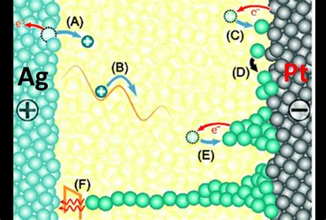 The Processes Involved In Electrochemical Metallization Resistive Download Scientific Diagram