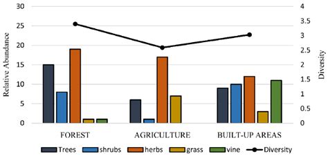 Riparian Vegetation Structure And Diversity Across Different Land Uses Download Scientific