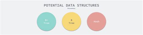 Why Mysql Uses B Tree Sobyte