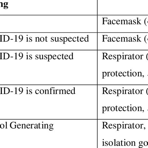 Clinical Scenarios And Optimal Ppe Combinations According To Cdc Guidelines Download