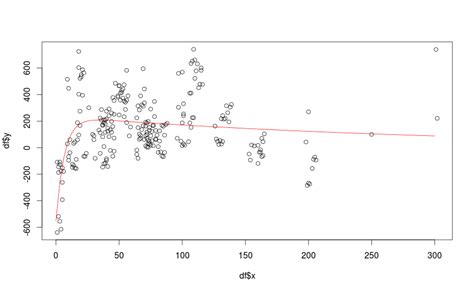 Segment Tune Egmented Nonlinear Regression Function In R With Segmented Package Stack Overflow