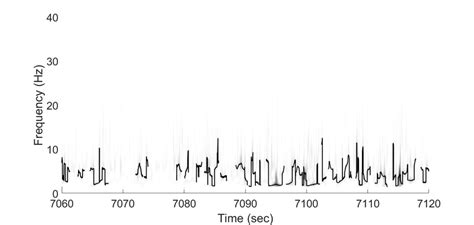 Selected Events On The Wavelet Spectrogram Download Scientific Diagram