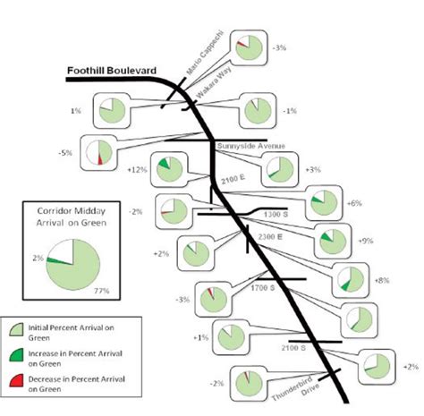 Data Driven Offset Optimization Benefits Download Scientific Diagram