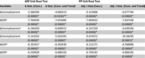 Adf And Pp Unit Root Tests First Difference Download Scientific Diagram