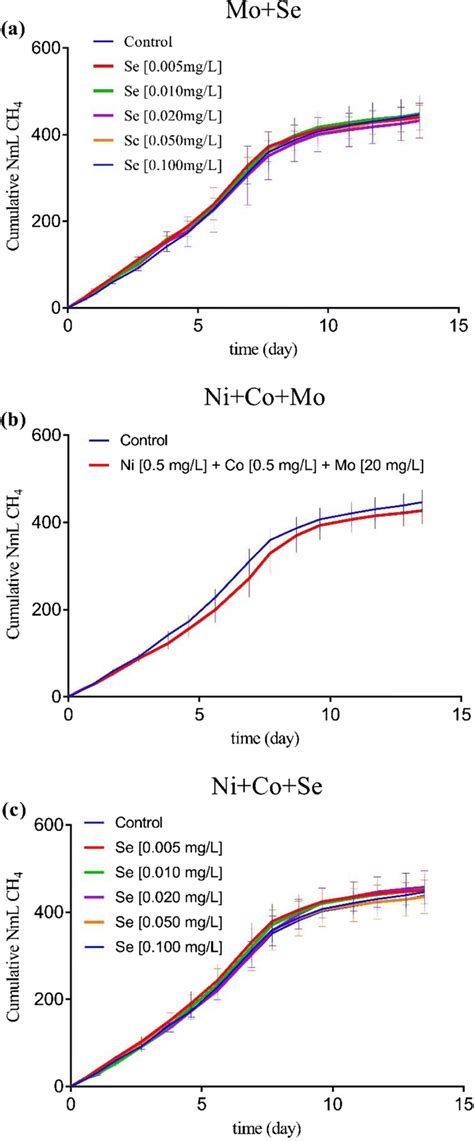 impact of various ranges of combined te addition a mo se b ni co download scientific