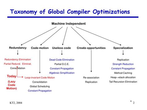Ppt Partial Redundancy Elimination And Lazy Code Motion Powerpoint Presentation Id5787475