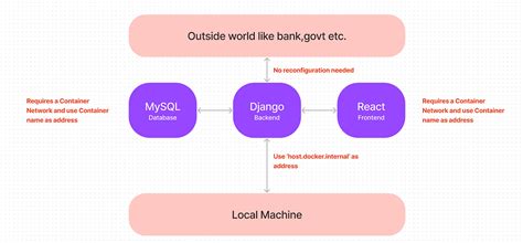 Communication In Containers We Choose Dockers Because Of Isolation By Arjun Vaidy Nerd For
