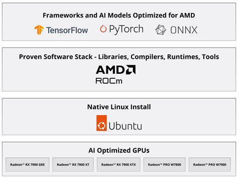 Machine Learning Development With Amd Radeon™ Graphics Cards