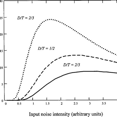 Stochastic Resonance Numerical Simulation ͑ A ͒ Frictional System ͑ Download Scientific