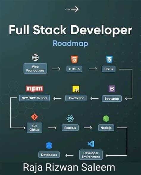 Follow Share Rajarizwansaleem Developer Dev Fullstackdeveloper