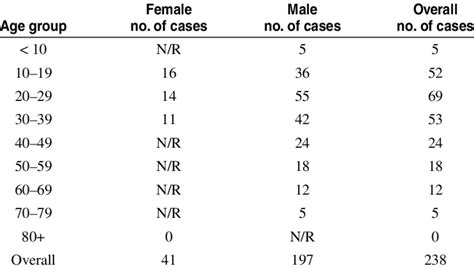 Breakdown By Age Group And Sex Download Table