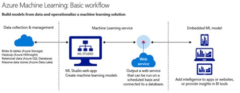 Enhance Predictive Analytics In Your Erp With Azure Machine Learning