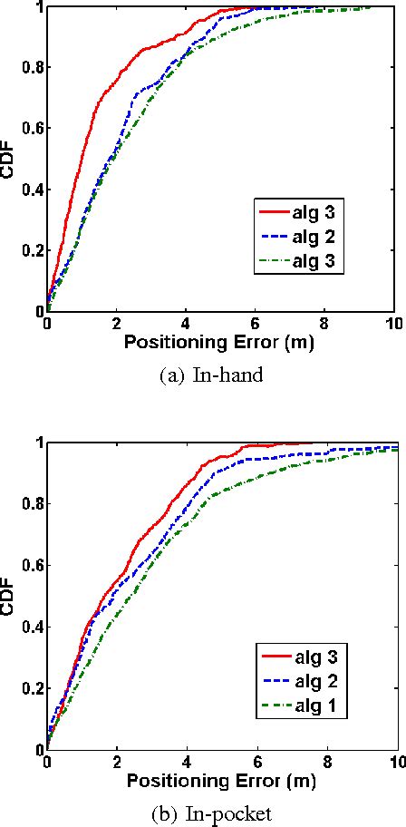 Figure 11 From A Reliable And Accurate Indoor Localization Method Using Phone Inertial Sensors