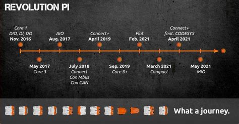 Revolution Pi On Linkedin Roadtorevpi4 Throwbackthursday Iiot