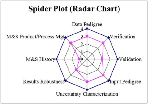 Spider Plot Or Radar Plot Of Credibility Assessment Download Scientific Diagram