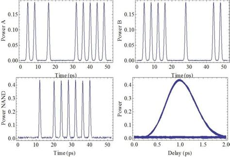 Date A And Date B Are Shown On The Top Simulated Results Of Output Download Scientific Diagram