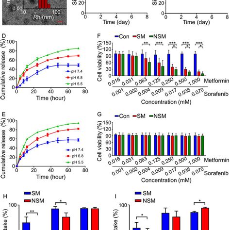 Figure E Synthesis Of Metsor Loaded Mpeg B Pglu Co Phe Micelles And