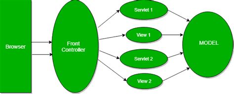 Spring Mvc Interview Questions Baeldung