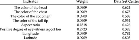 the weights of indicators and the corresponding indicator data set
