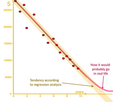 Master Regression Analysis Predict Trends Relationships StudyPug