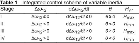 Table 1 From Effects Of Two Area Variable Inertia On Transient Table 1 From Effects Of Two Area Variable Inertia On Transient