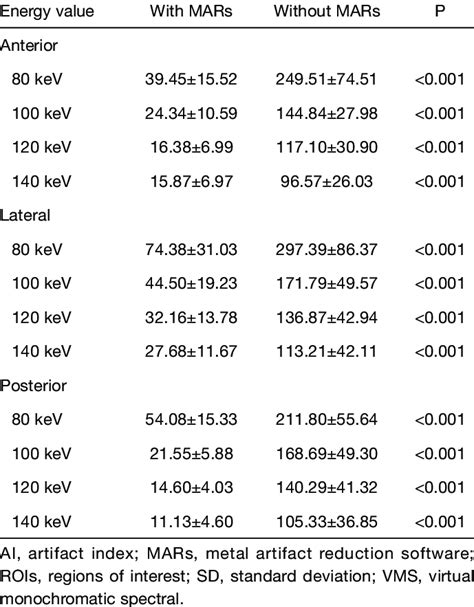 Ai Values Of 3 Rois In Vms Images At Different Kev Levels Mean ± Sd