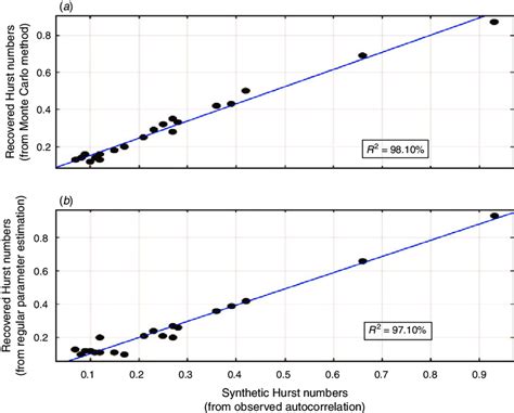 A Comparison Of The Parameter Estimation Techniques For Hurst Numbers
