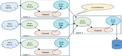 Figure 2 From A Solution Of Stream Computing Processing Real Time Service Based On Flume