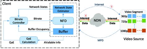 Architecture Of Dynamic Adaptive Streaming Over Ndn Download Scientific Diagram
