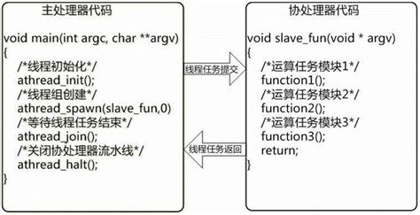 Quick Lightweight Thread Triggering Method Based On Heterogeneous Many