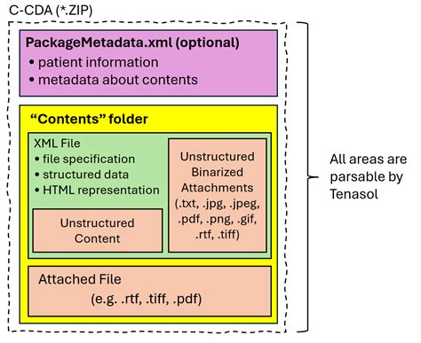 C Cda Vs Fhir Hl7 Data Standards Tenasol